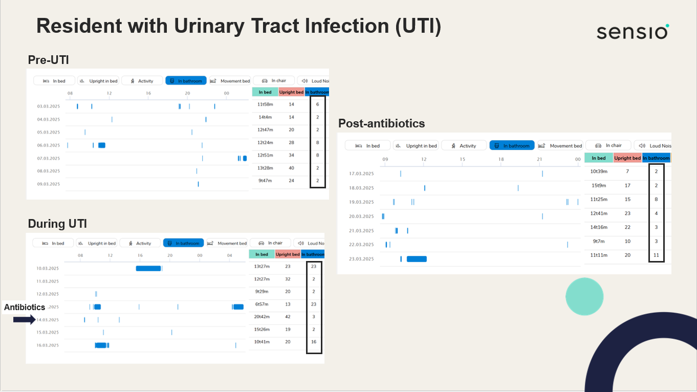 How Sensio Customers Are Using Data as Decision Support in Care Homes